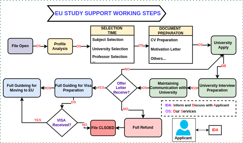Application Guidance Support – EU Study Support